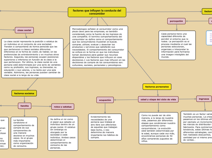 factores que afectan la conducta del consu...- Mind Map factores que afectan la conducta del consu...- Mind Map